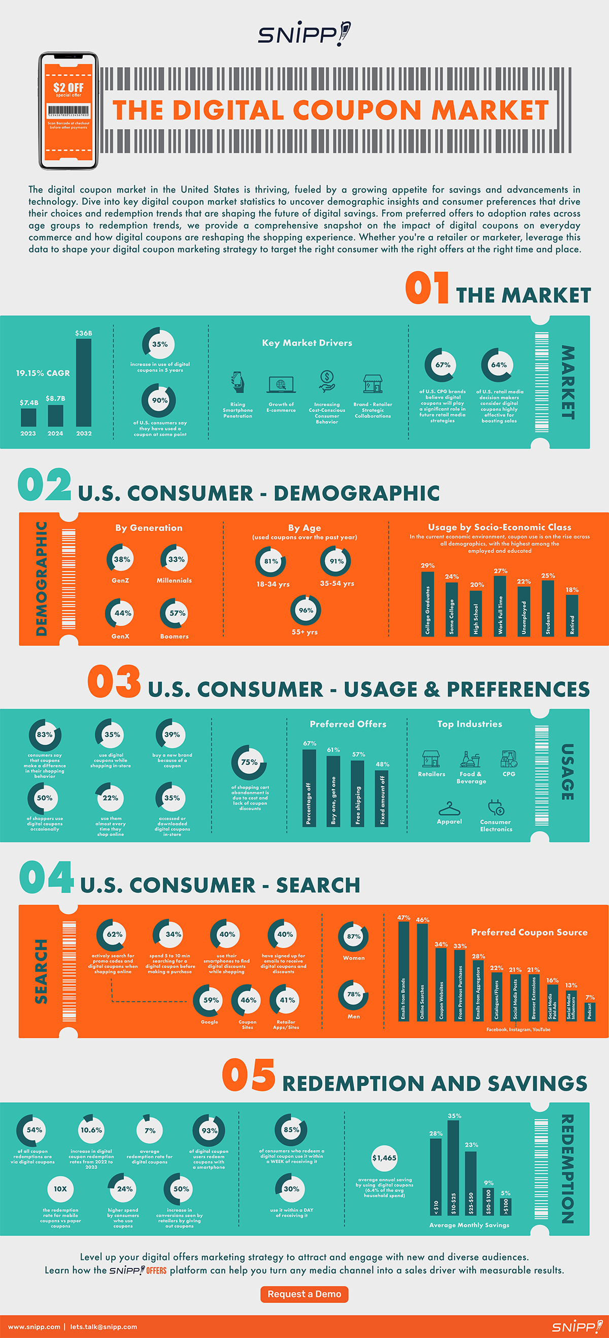 The Digital Coupon Market [Infographic]
