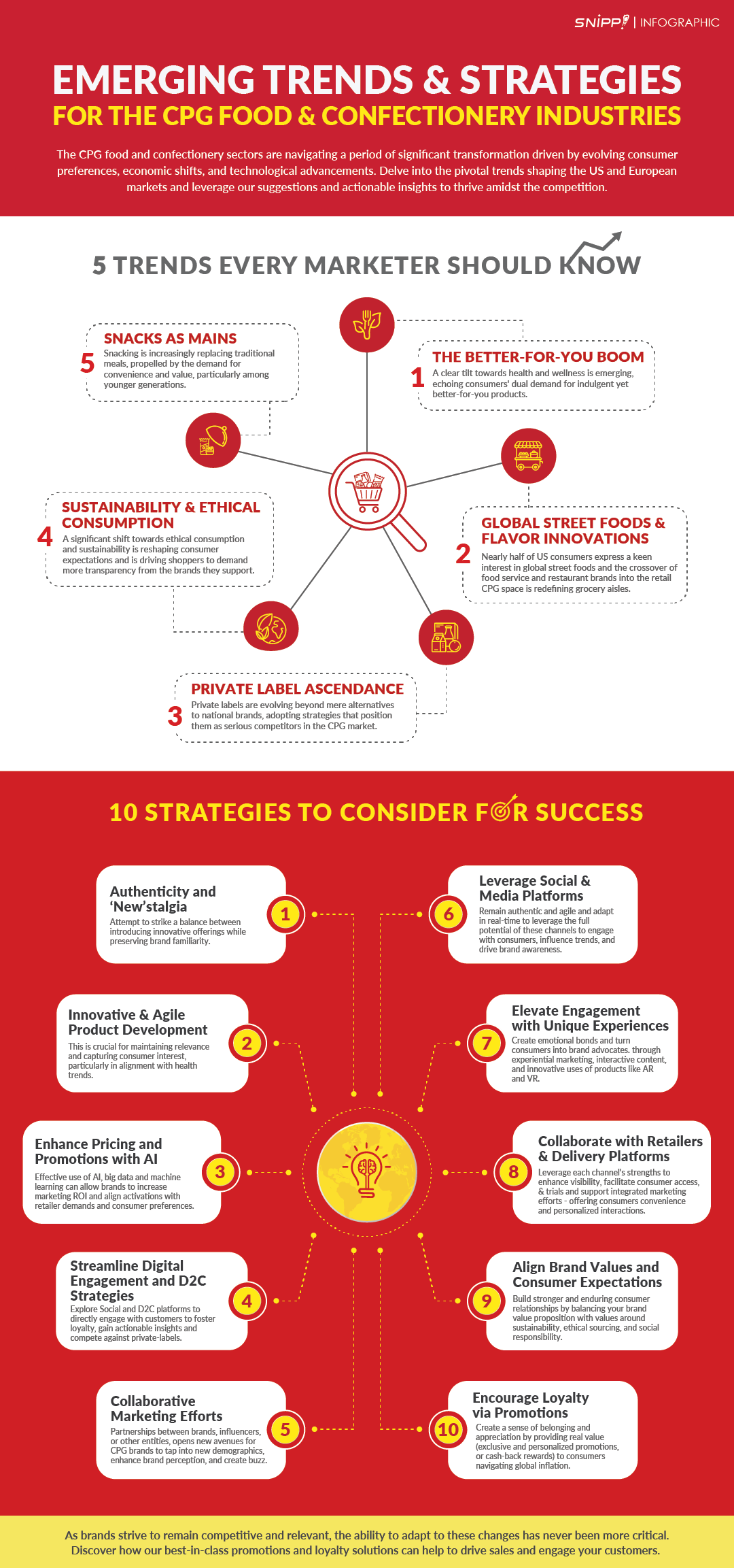 CPG Food & Confectionery Industries Emerging Trends & Strategies ...
