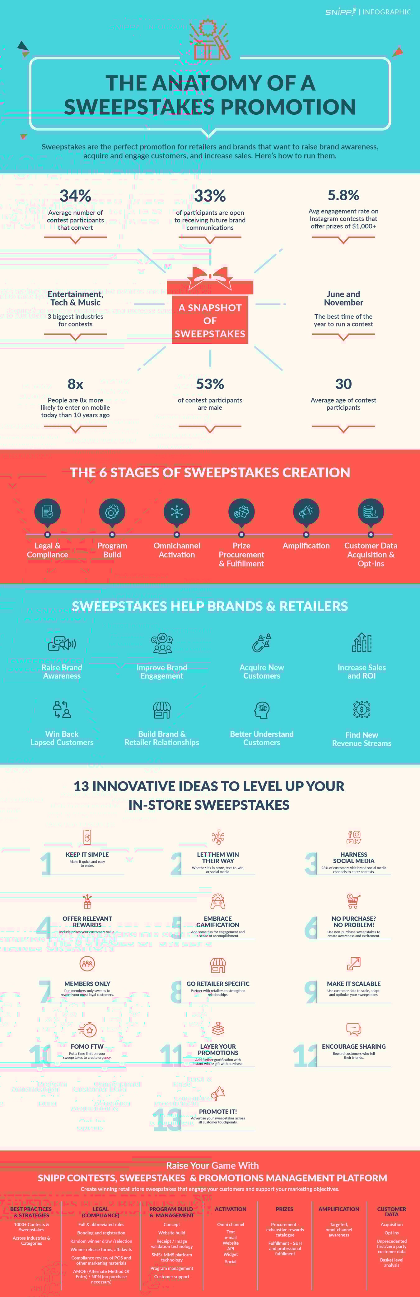 The Anatomy of a Sweepstakes Promotion (Infographic)