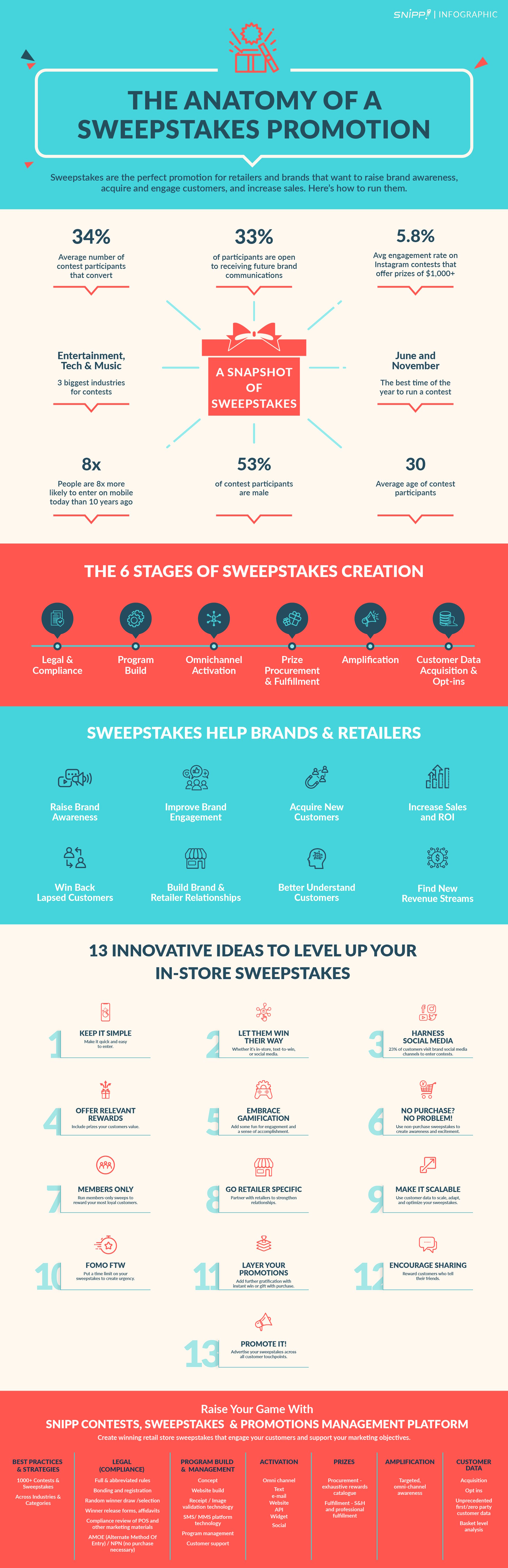 The Anatomy of a Sweepstakes Promotion (Infographic)