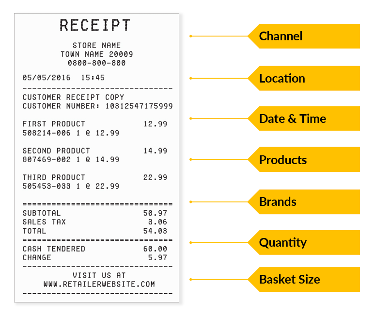 Using OCR for Receipts to Extract Data