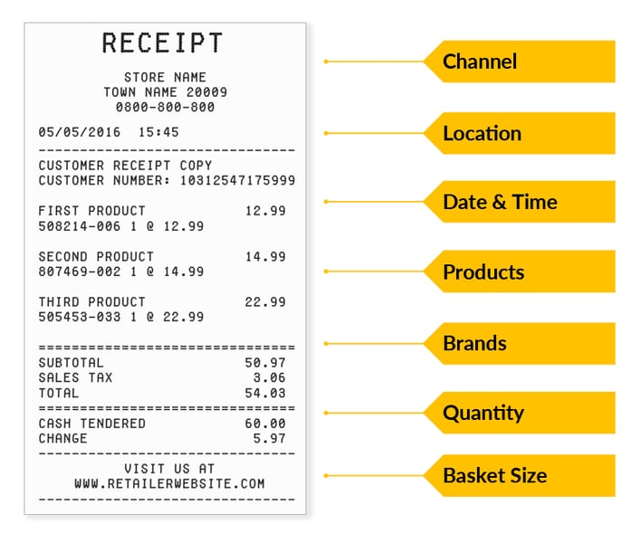 Using OCR for Receipts to Extract Data