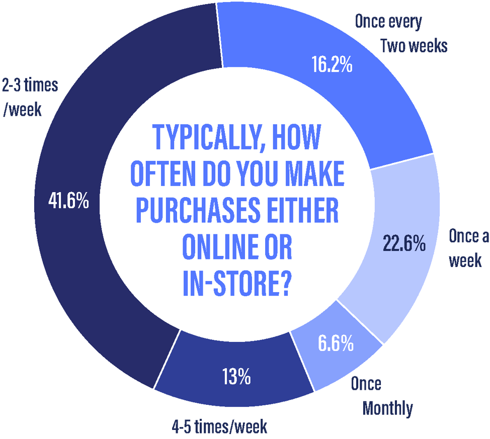 Gen Z Consumer Trends: Decoding the Purchase Habits of Gen Z